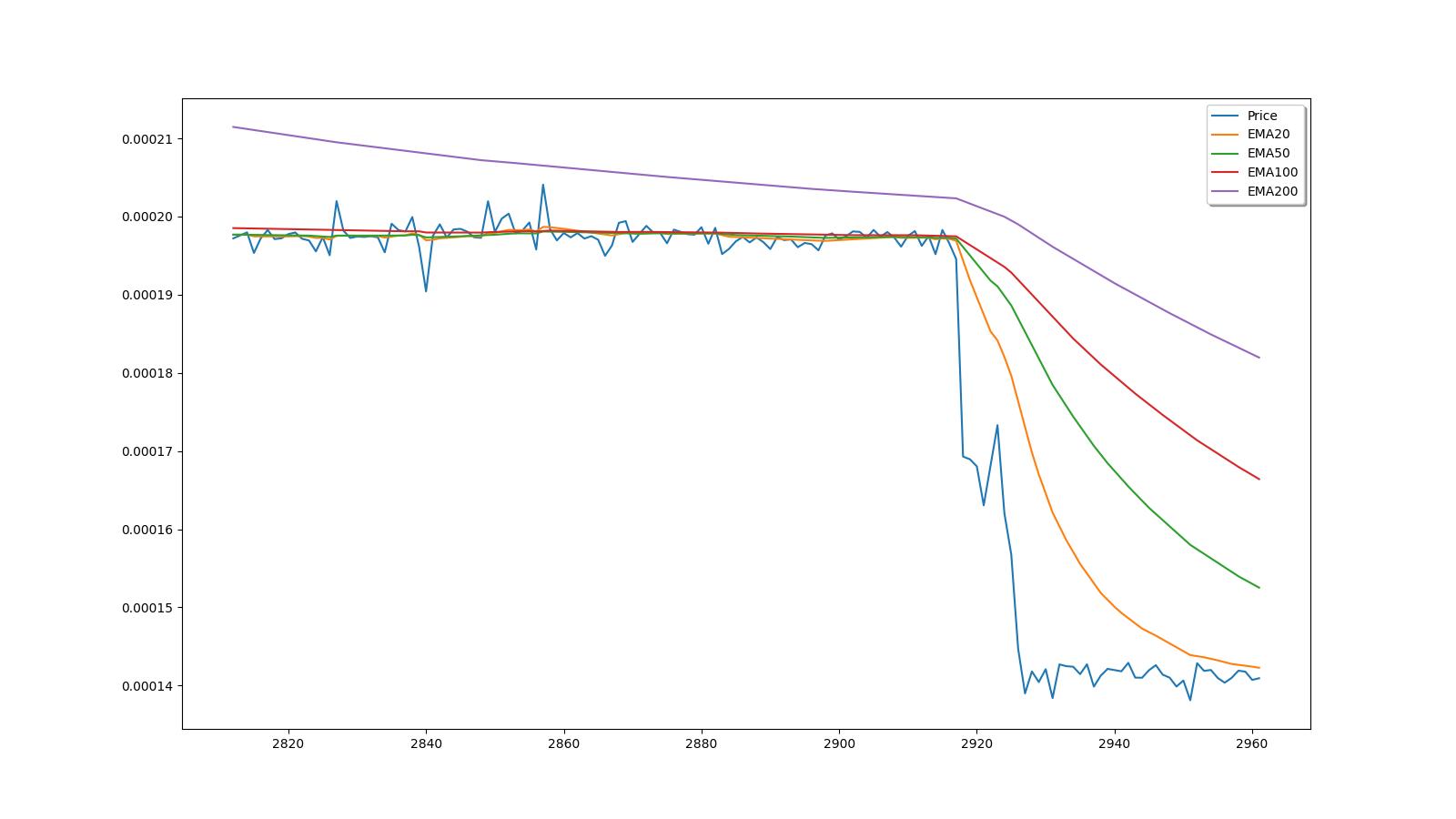 Sirin Labs Token Exponential Moving Averages