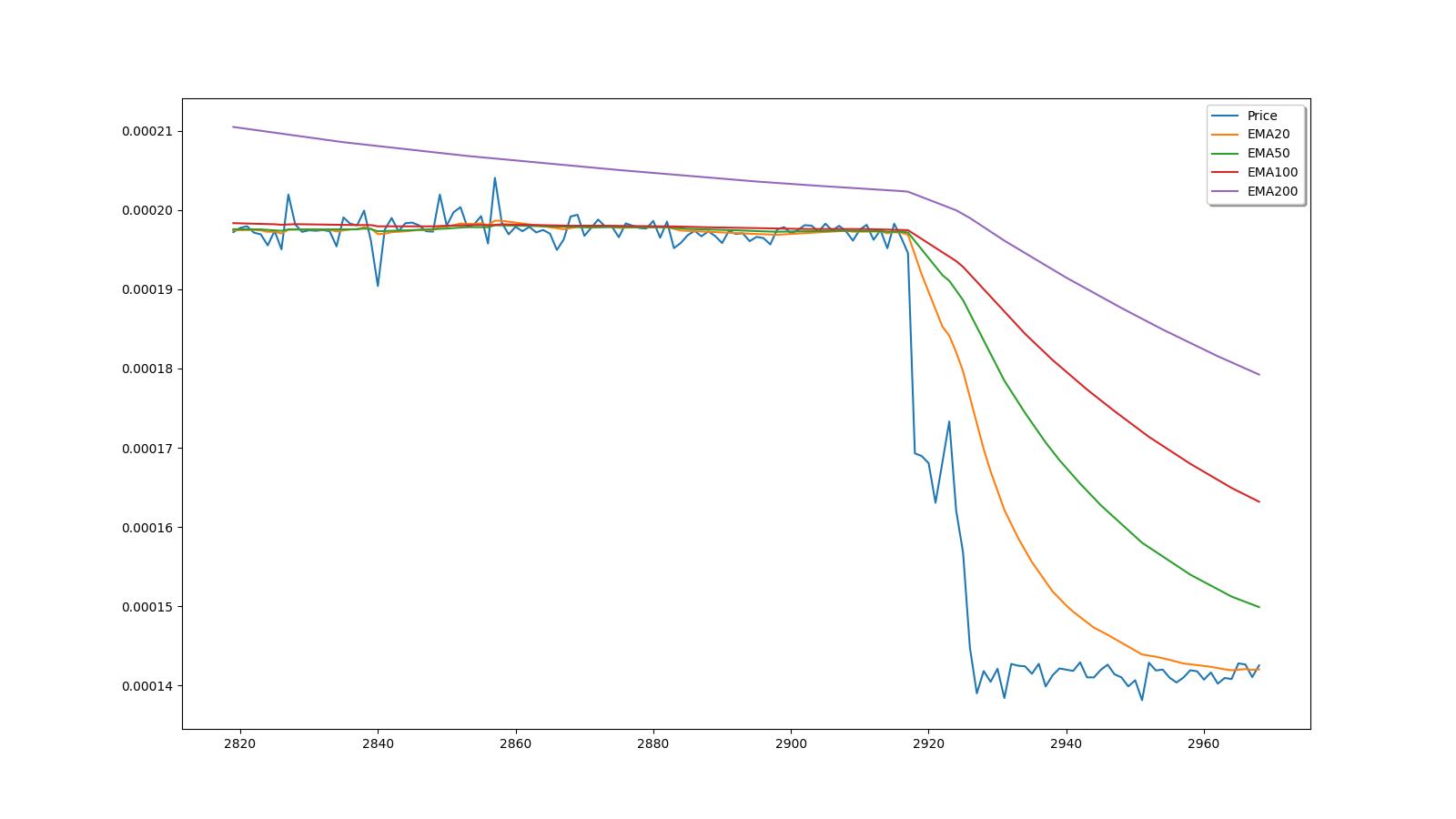 Sirin Labs Token Exponential Moving Averages
