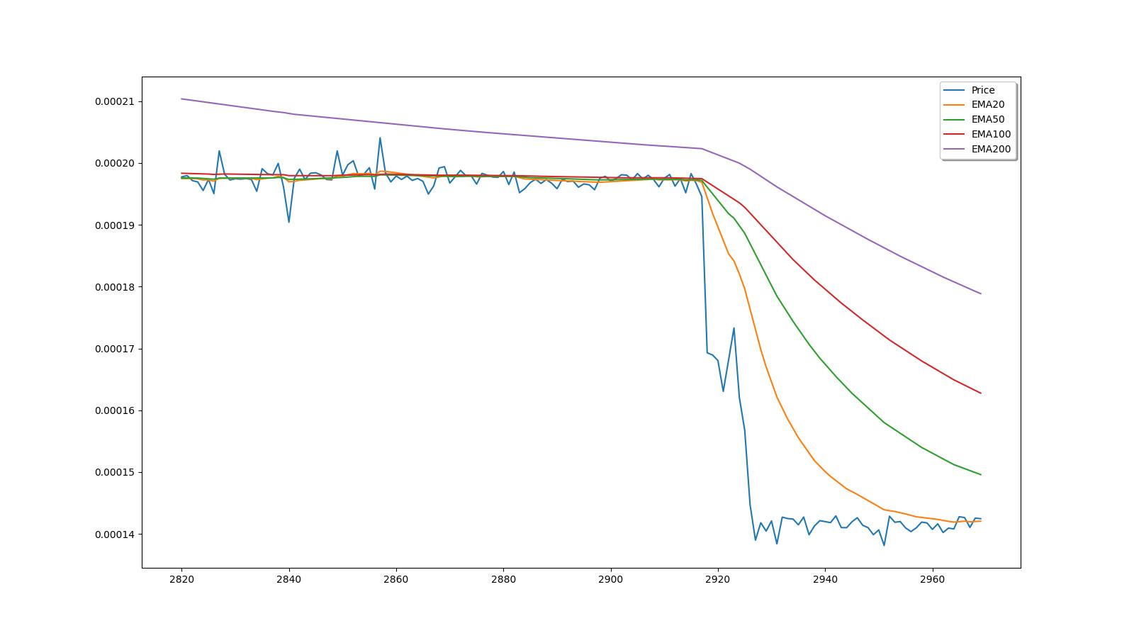 サイリンラボトークン Exponential Moving Averages