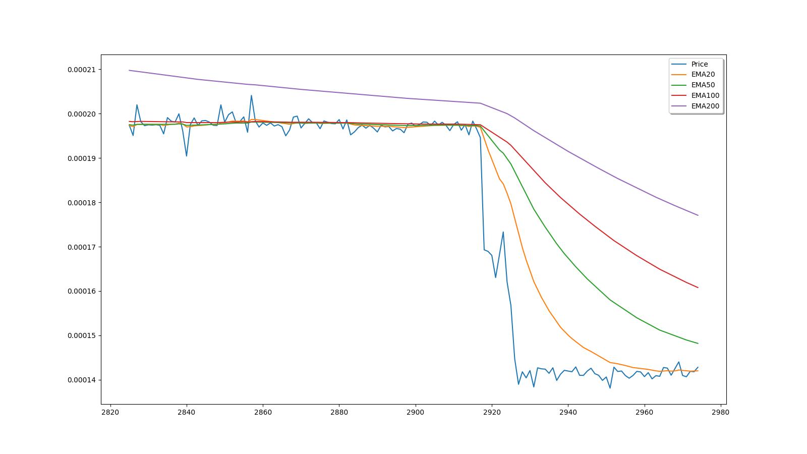 SIRIN LABS Token Exponential Moving Averages