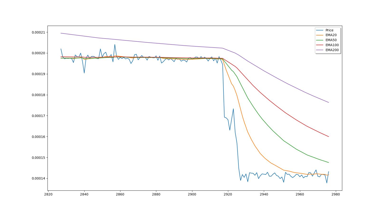 Sirin Labs Token Exponential Moving Averages