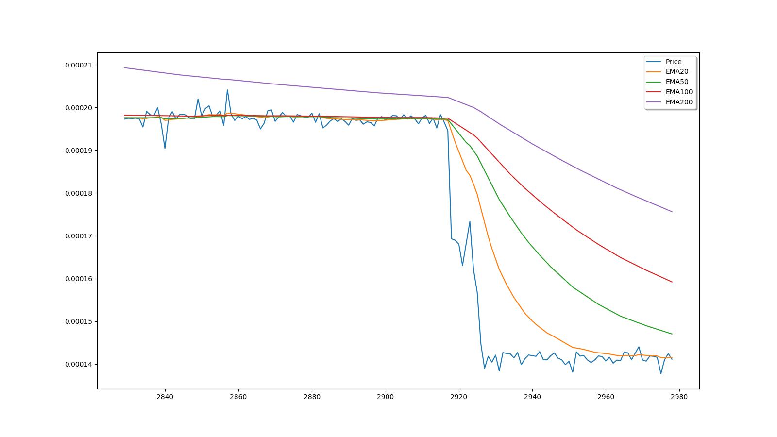 Sirin Labs Token Exponential Moving Averages