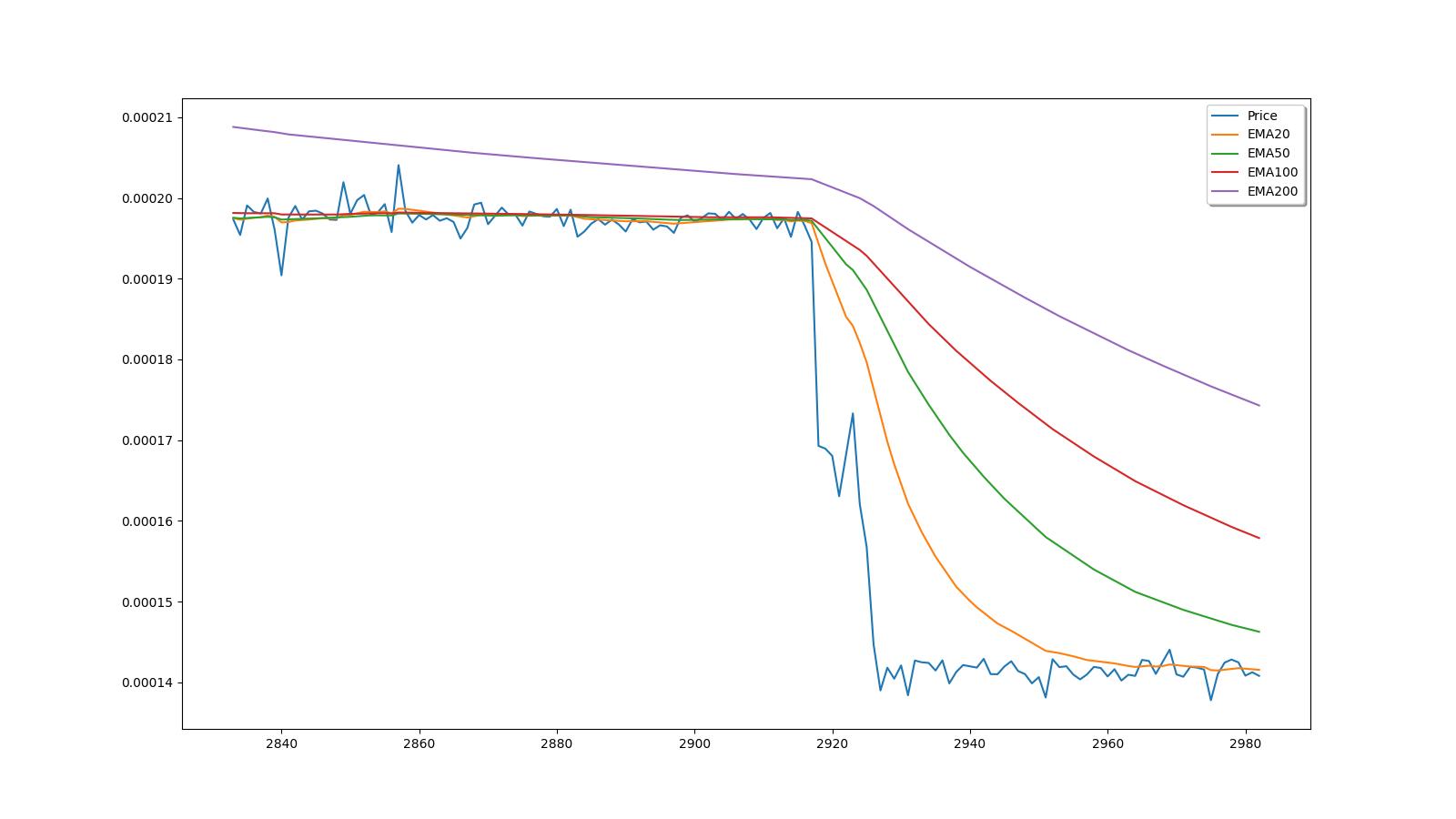 Sirin Labs Token Exponential Moving Averages