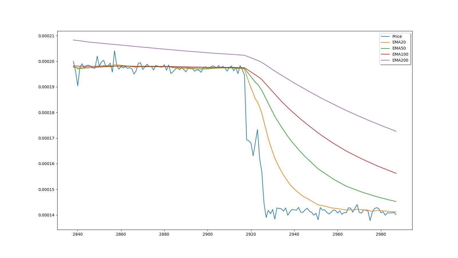 Sirin Labs Token Exponential Moving Averages