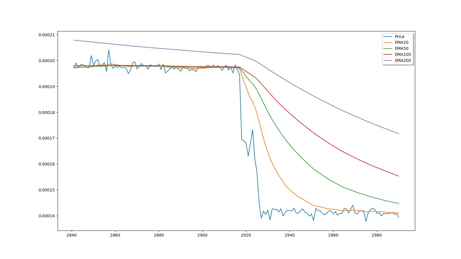 Sirin Labs Token Exponential Moving Averages
