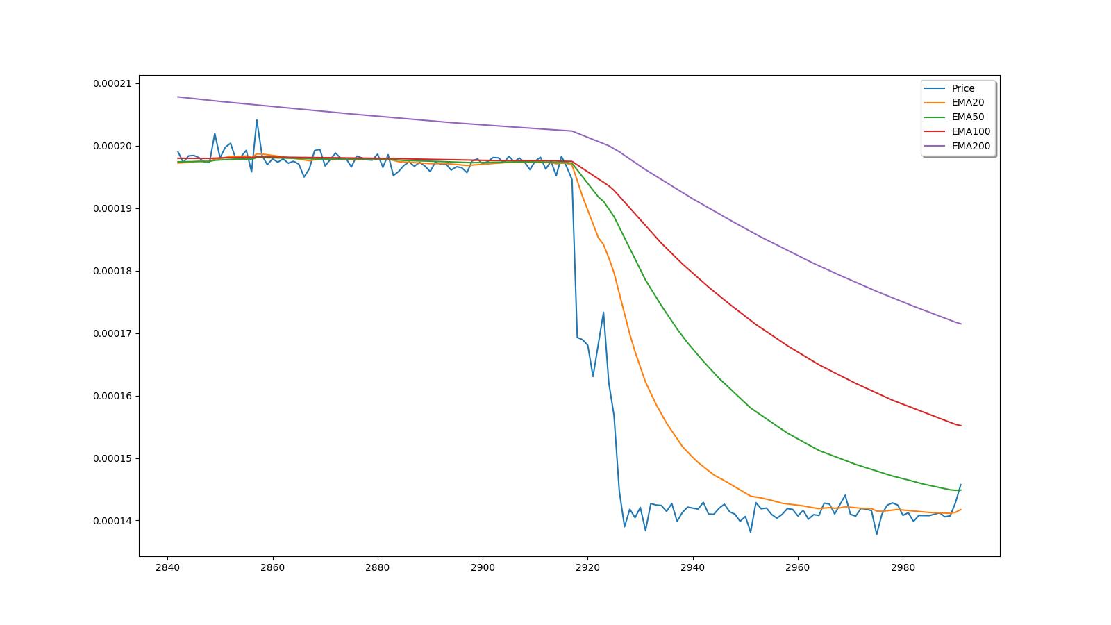 Sirin Labs Token Exponential Moving Averages