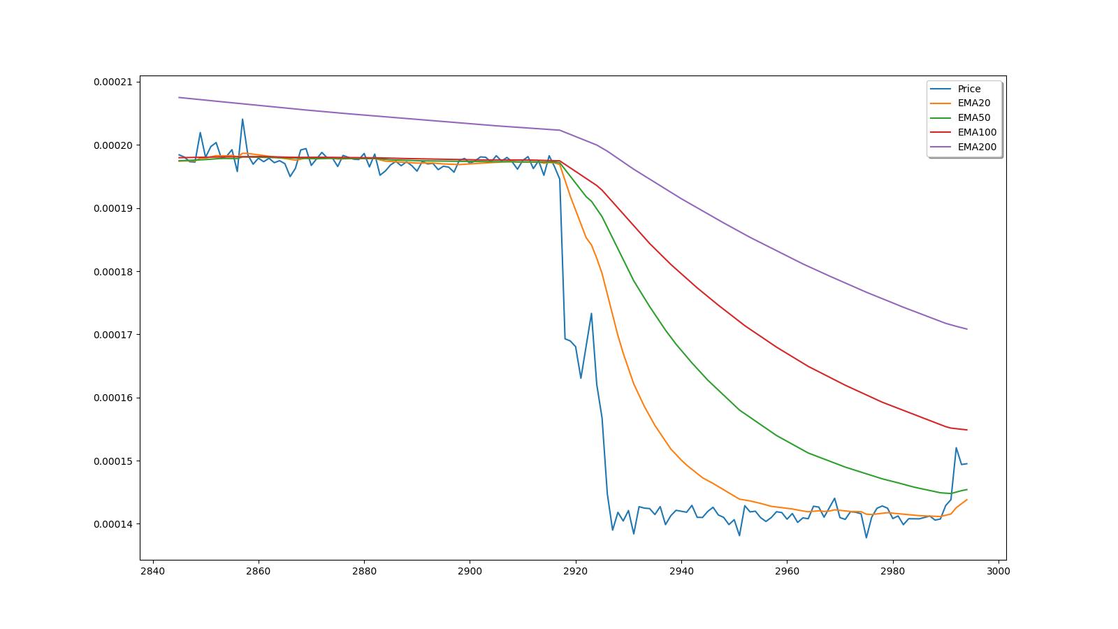 Sirin Labs Token Exponential Moving Averages