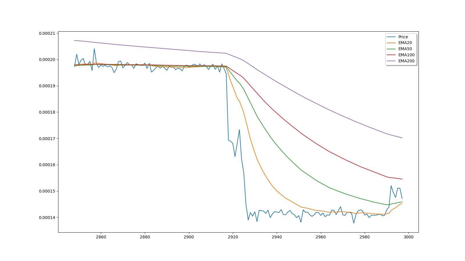 Sirin Labs Token Exponential Moving Averages
