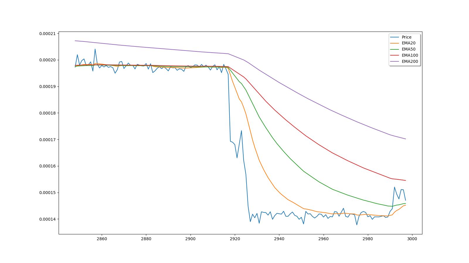 Sirin Labs Token Exponential Moving Averages