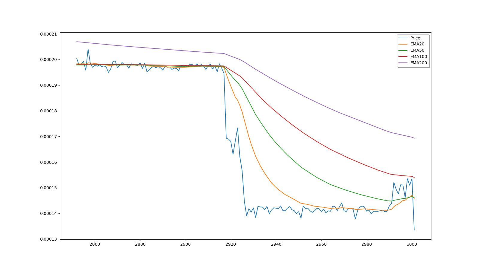 Sirin Labs Token Exponential Moving Averages