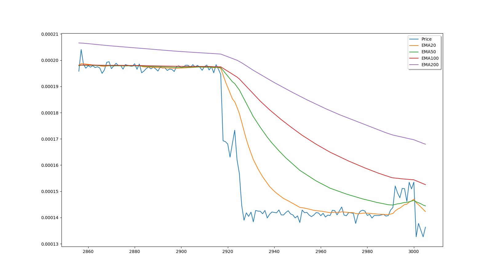 Sirin Labs Token Exponential Moving Averages