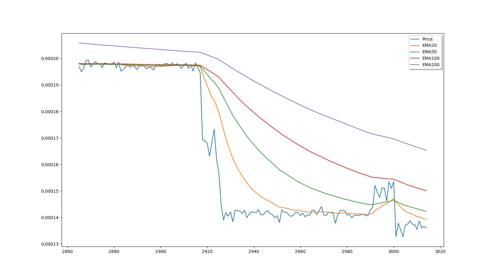 Sirin Labs Token Exponential Moving Averages