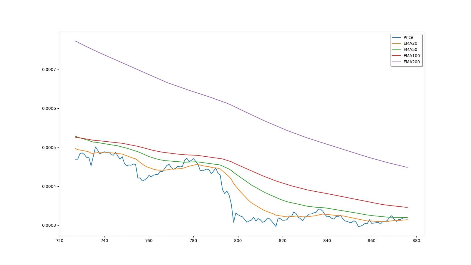 Sishi Finance Exponential Moving Averages