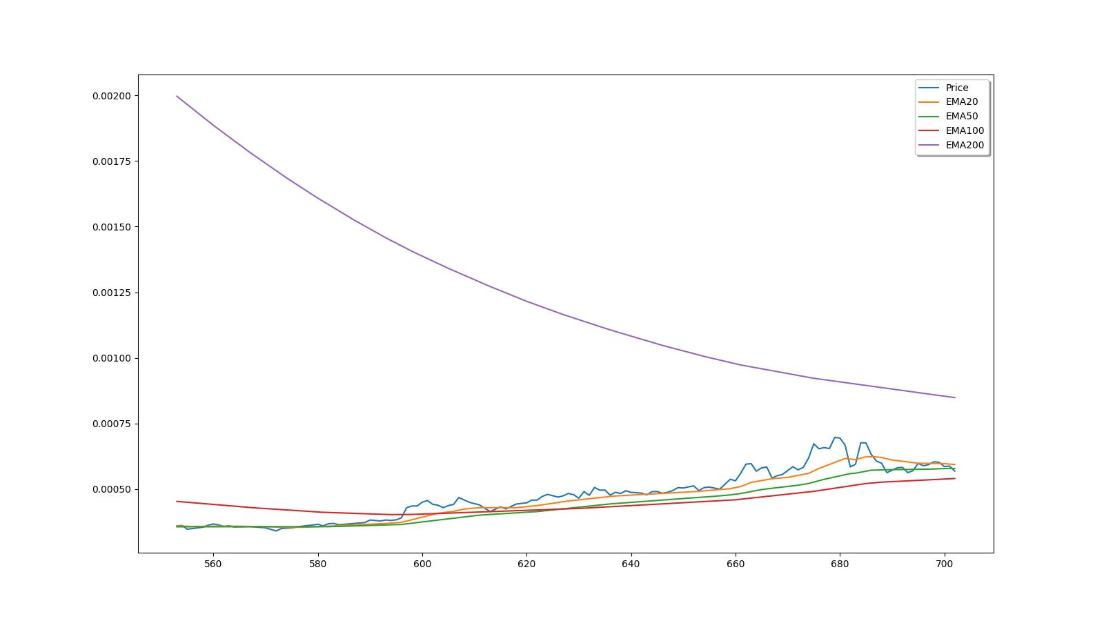 Sishi Finance Exponential Moving Averages