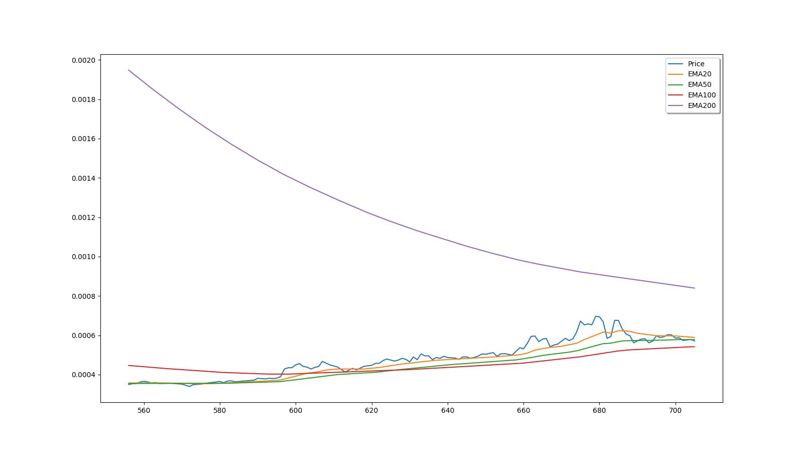 Sishi Finance Exponential Moving Averages