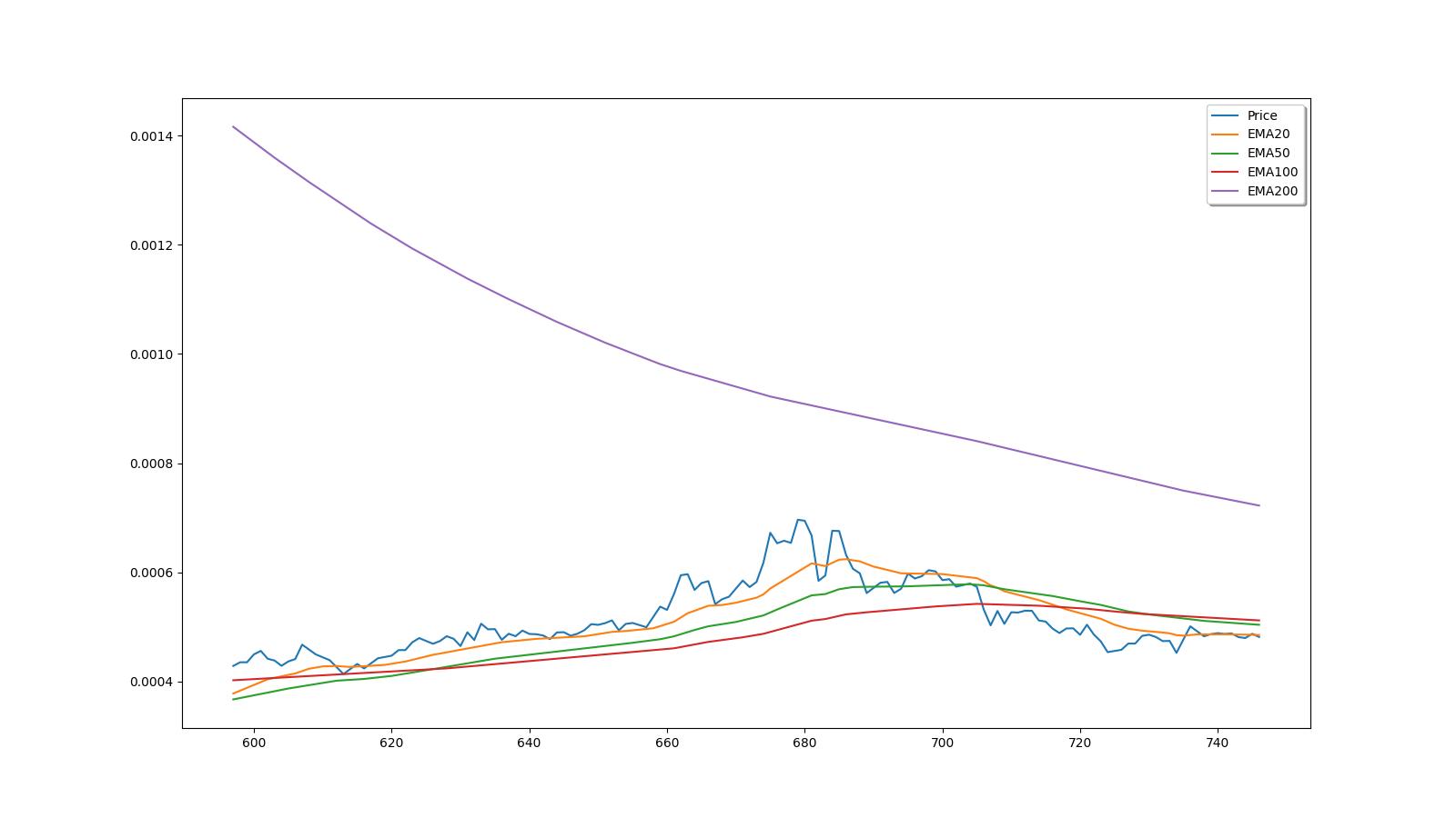 Sishi Finance Exponential Moving Averages