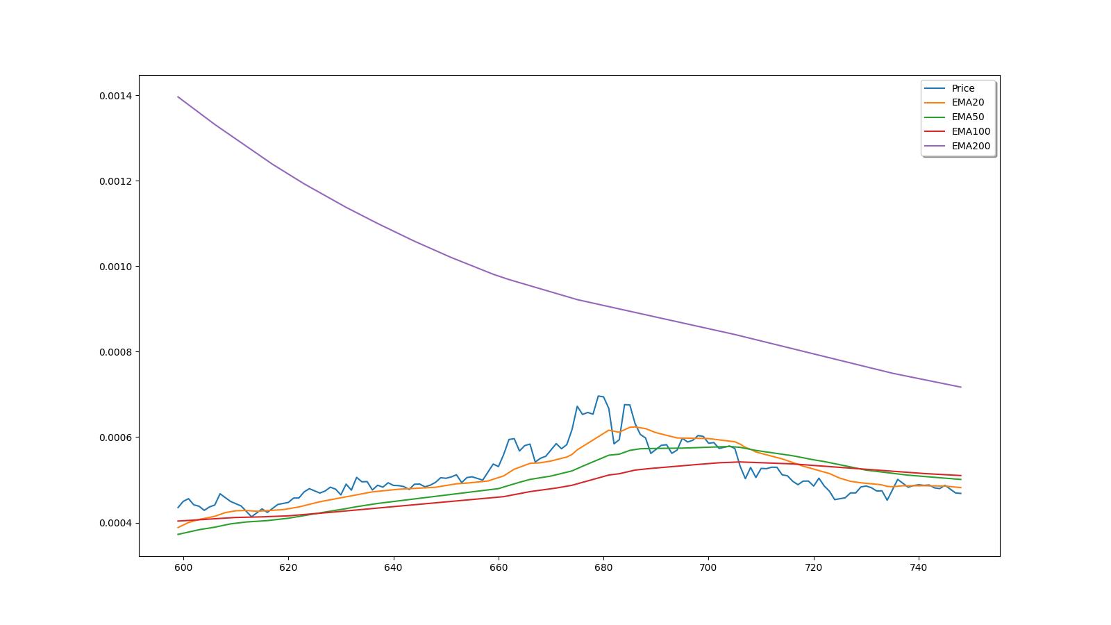 Sishi Finance Exponential Moving Averages