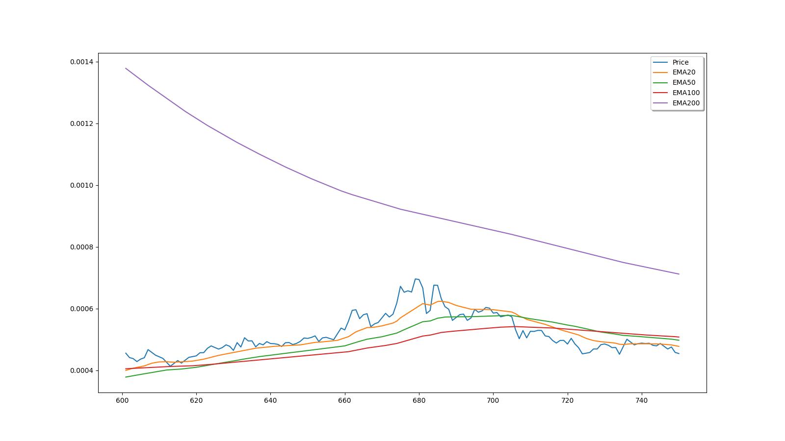Sishi Finance Exponential Moving Averages