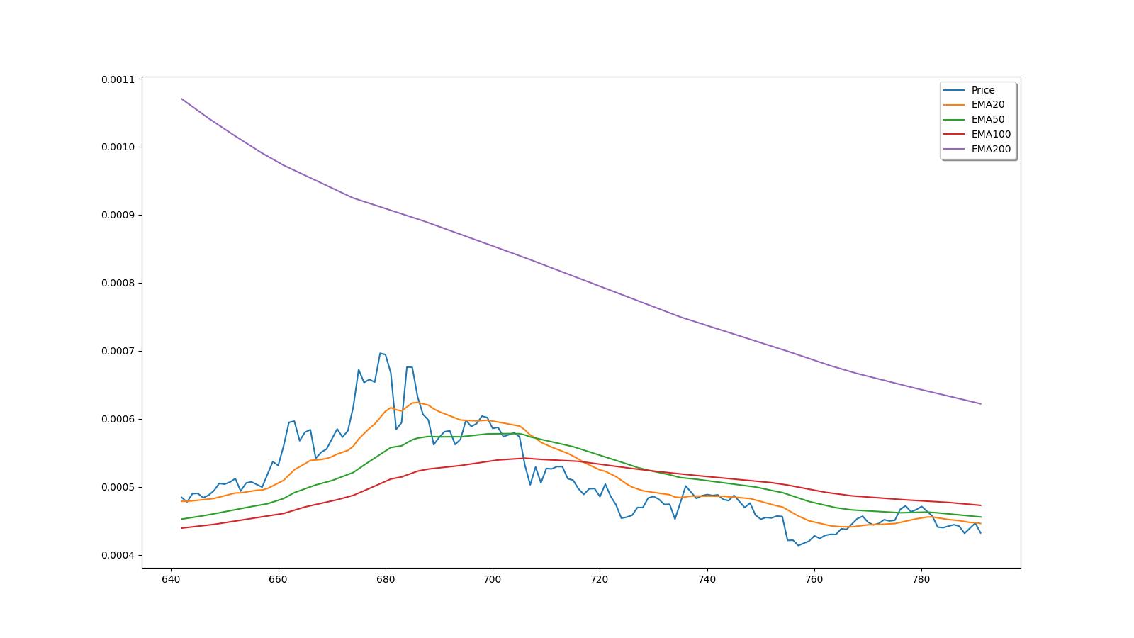 Sishi Finance Exponential Moving Averages