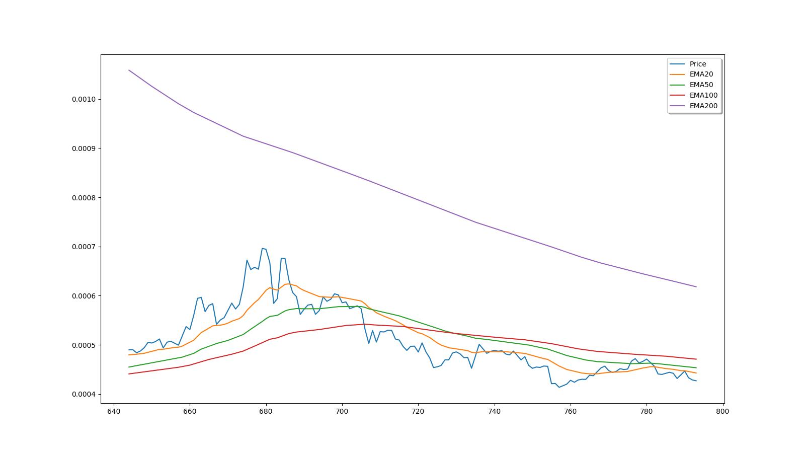 Sishi Finance Exponential Moving Averages