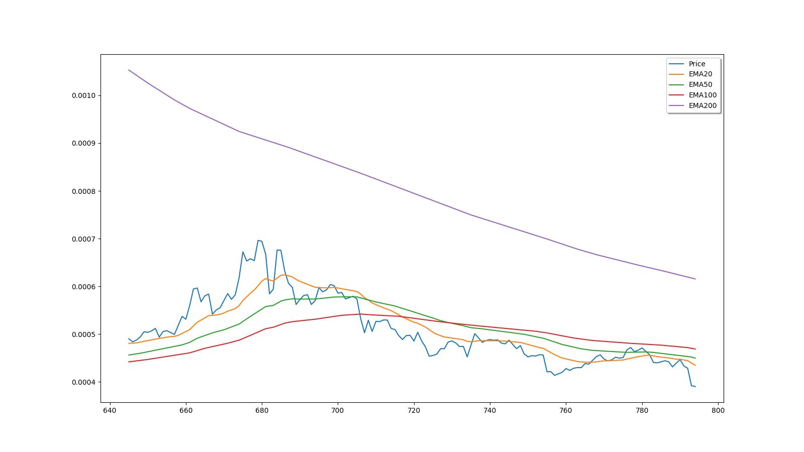 Sishi Finance Exponential Moving Averages