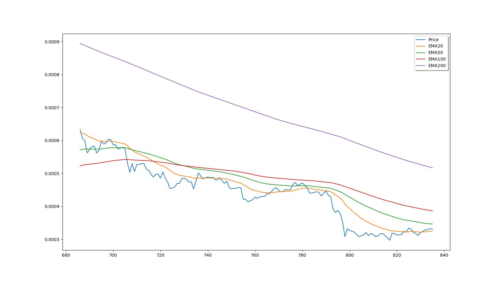 Sishi Finance Exponential Moving Averages