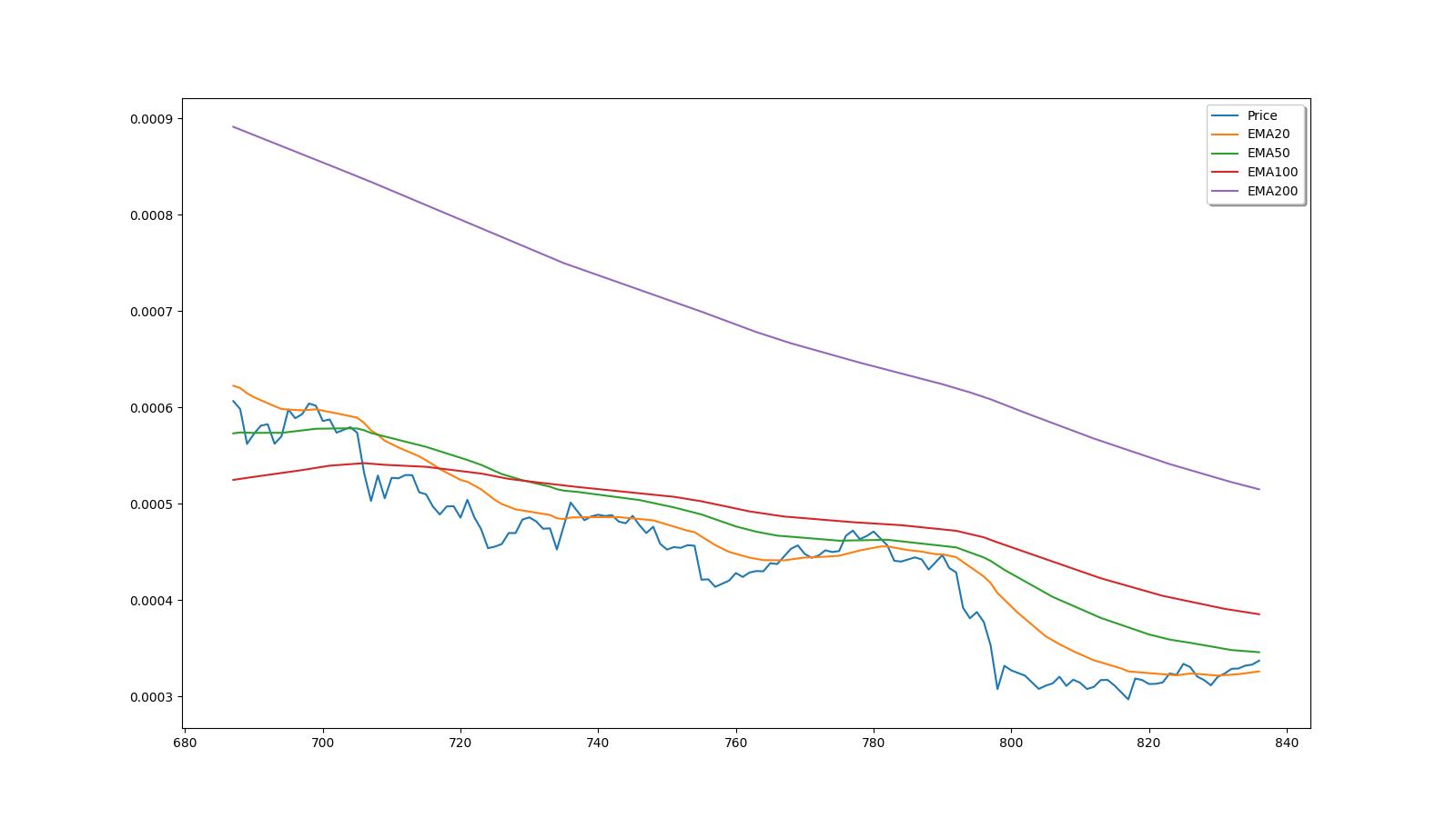 Sishi Finance Exponential Moving Averages