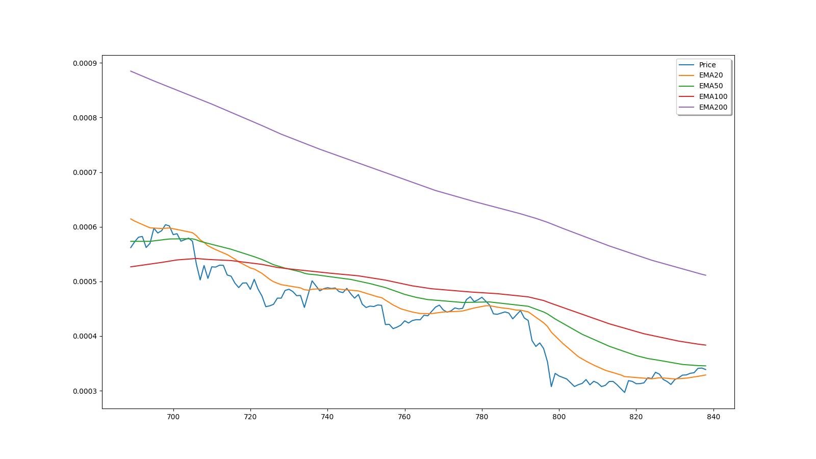 Sishi Finance Exponential Moving Averages
