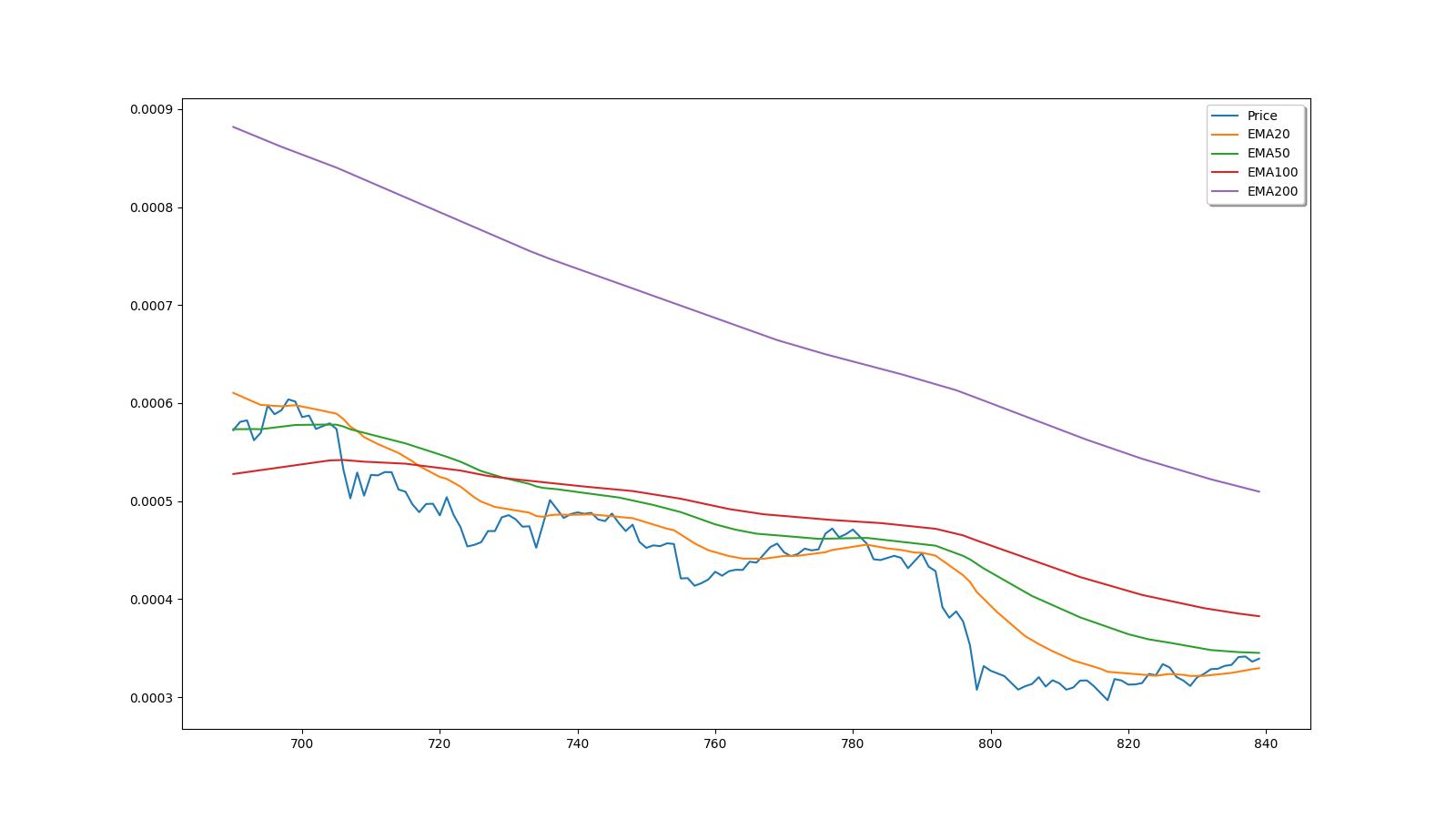 Sishi Finance Exponential Moving Averages