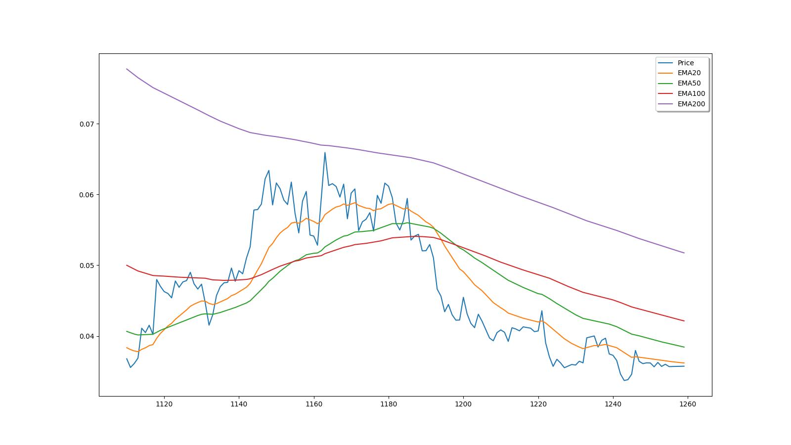 Sivasspor Exponential Moving Averages