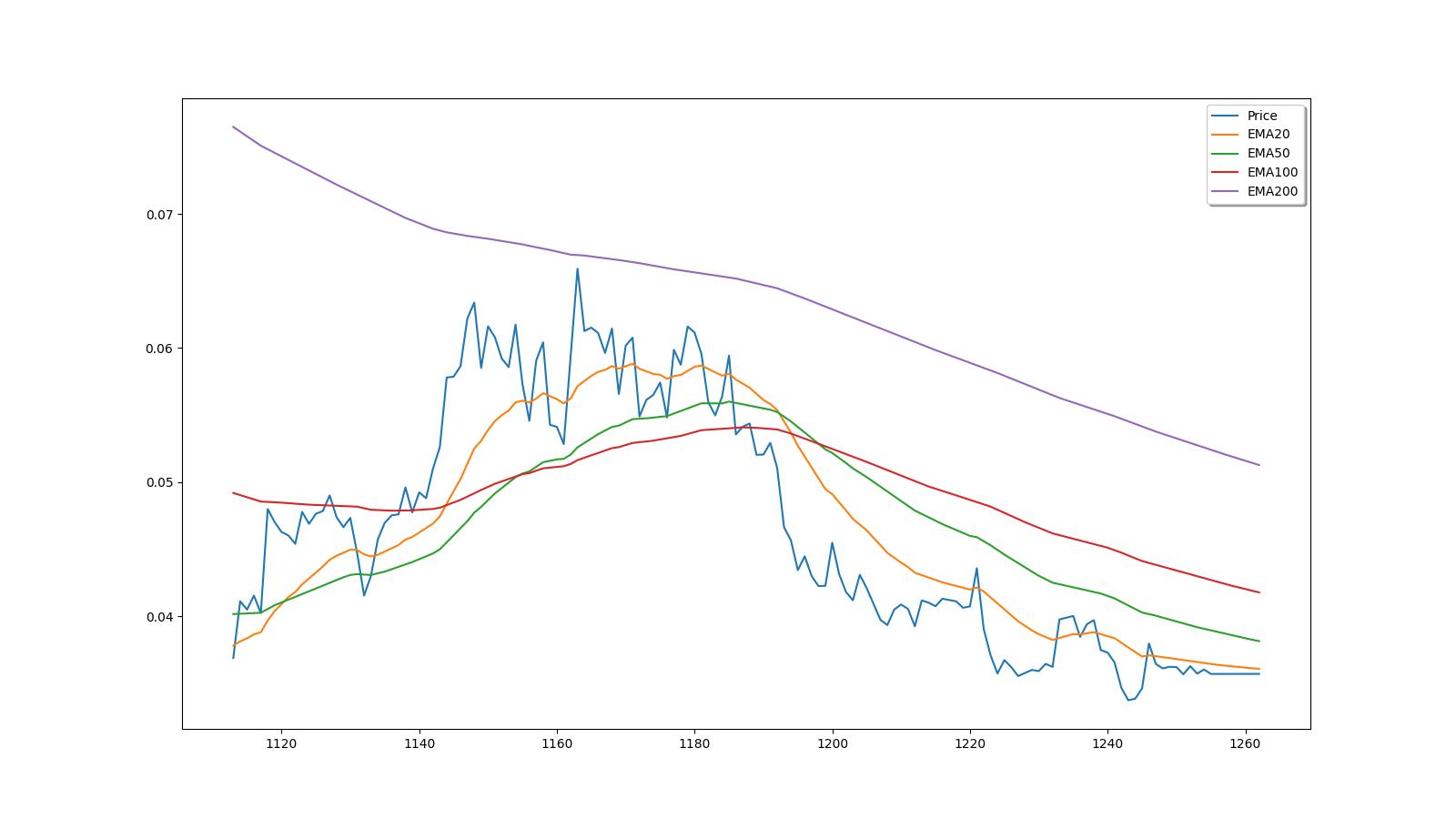 Sivasspor Exponential Moving Averages