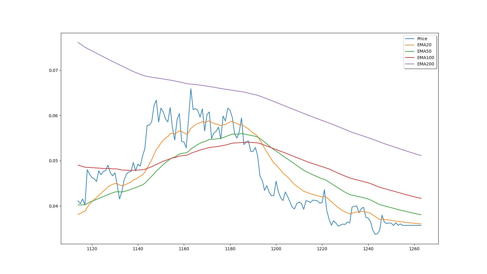 Sivasspor Exponential Moving Averages