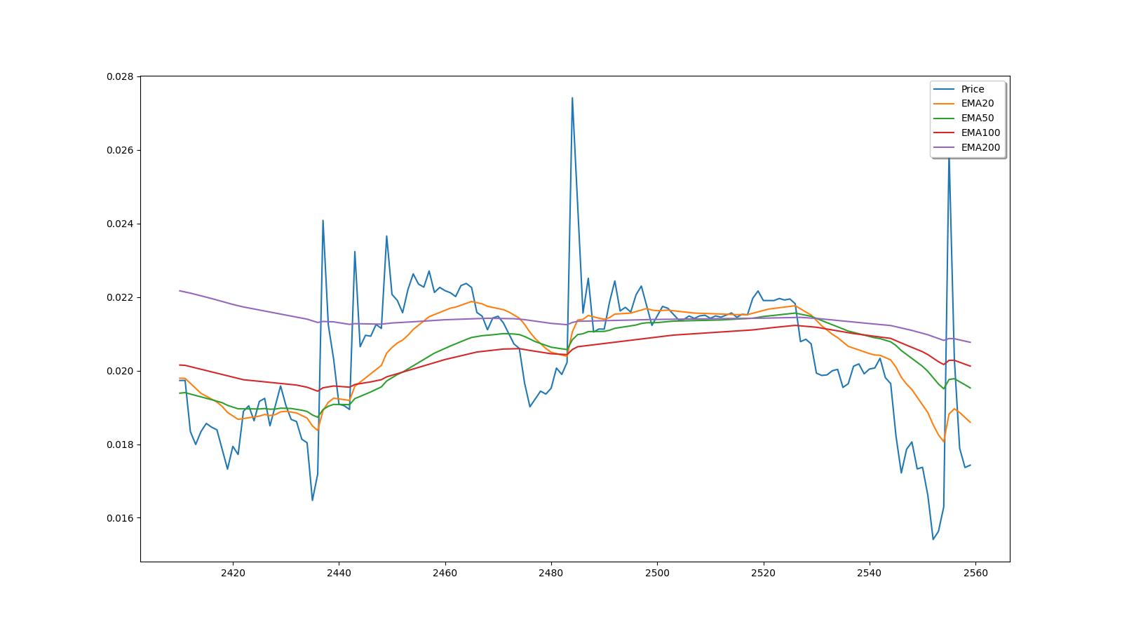 SIX Exponential Moving Averages
