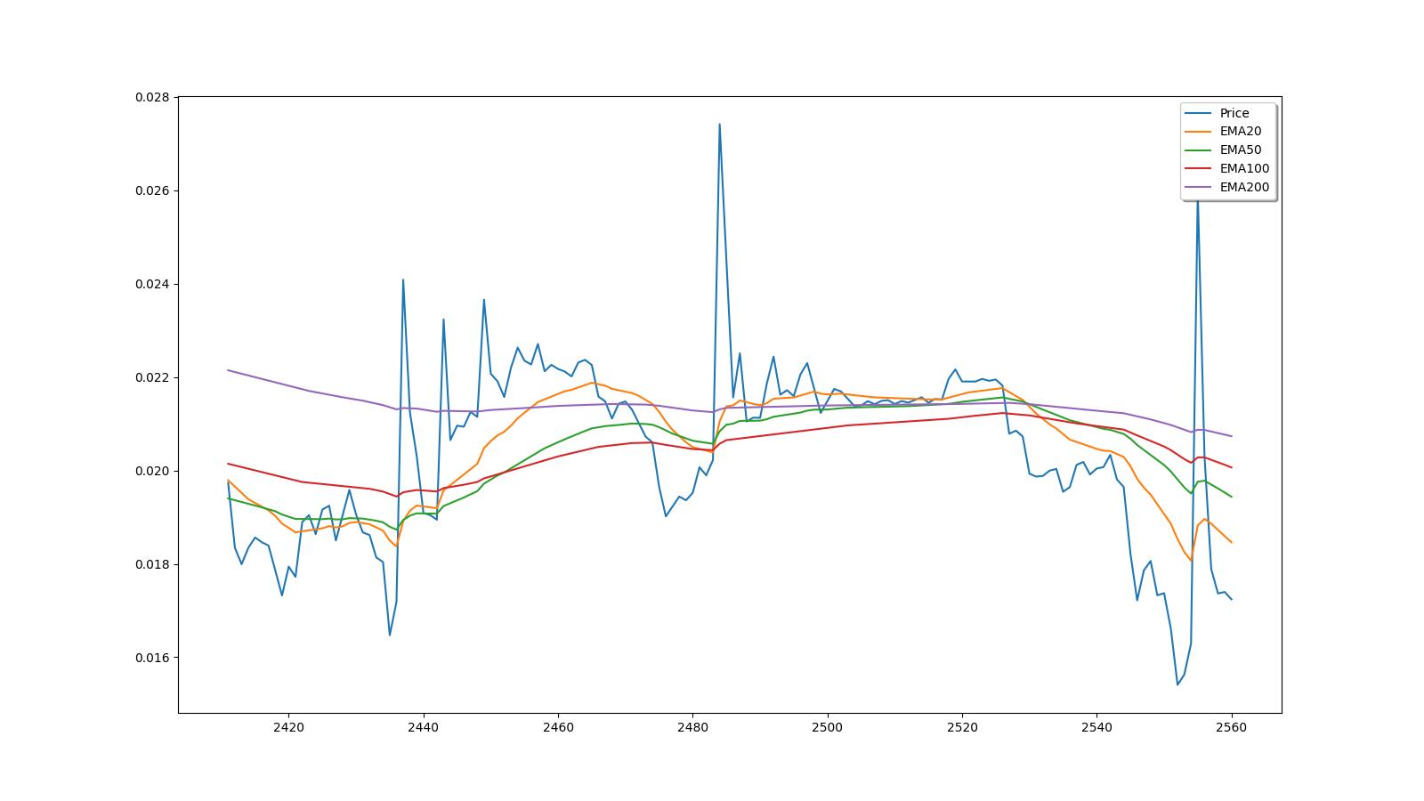 SIX Exponential Moving Averages