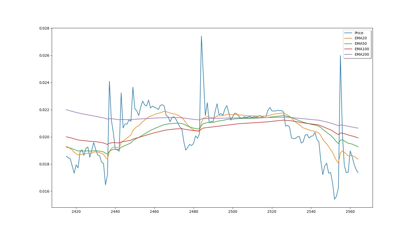 SIX Exponential Moving Averages