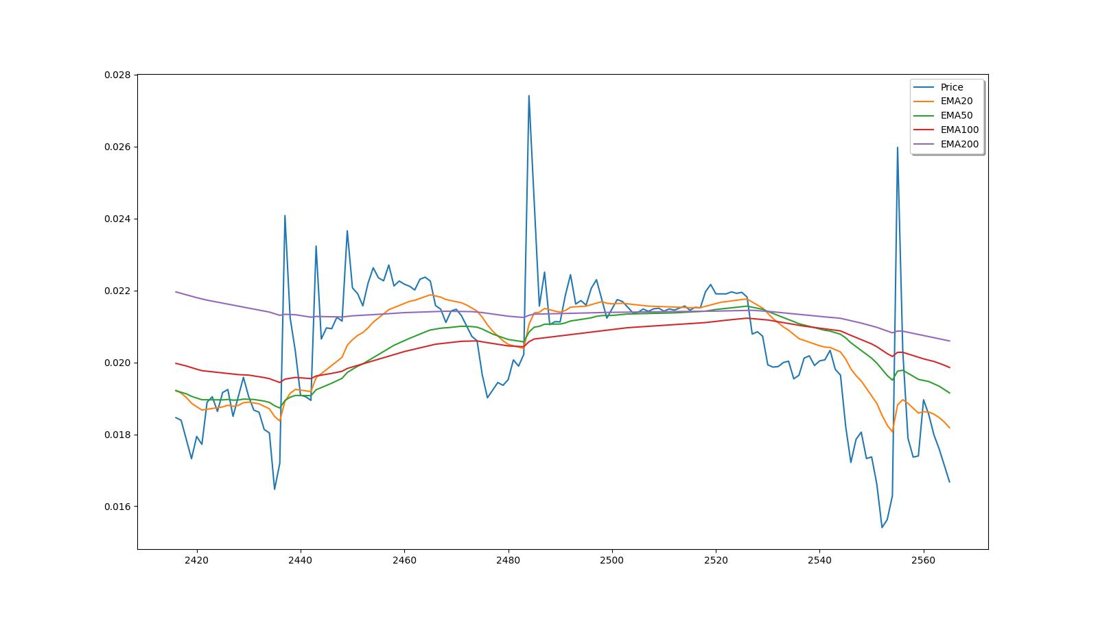 식스 Exponential Moving Averages