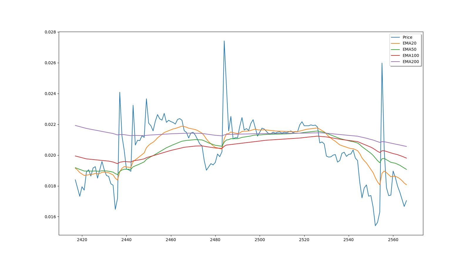 식스 Exponential Moving Averages