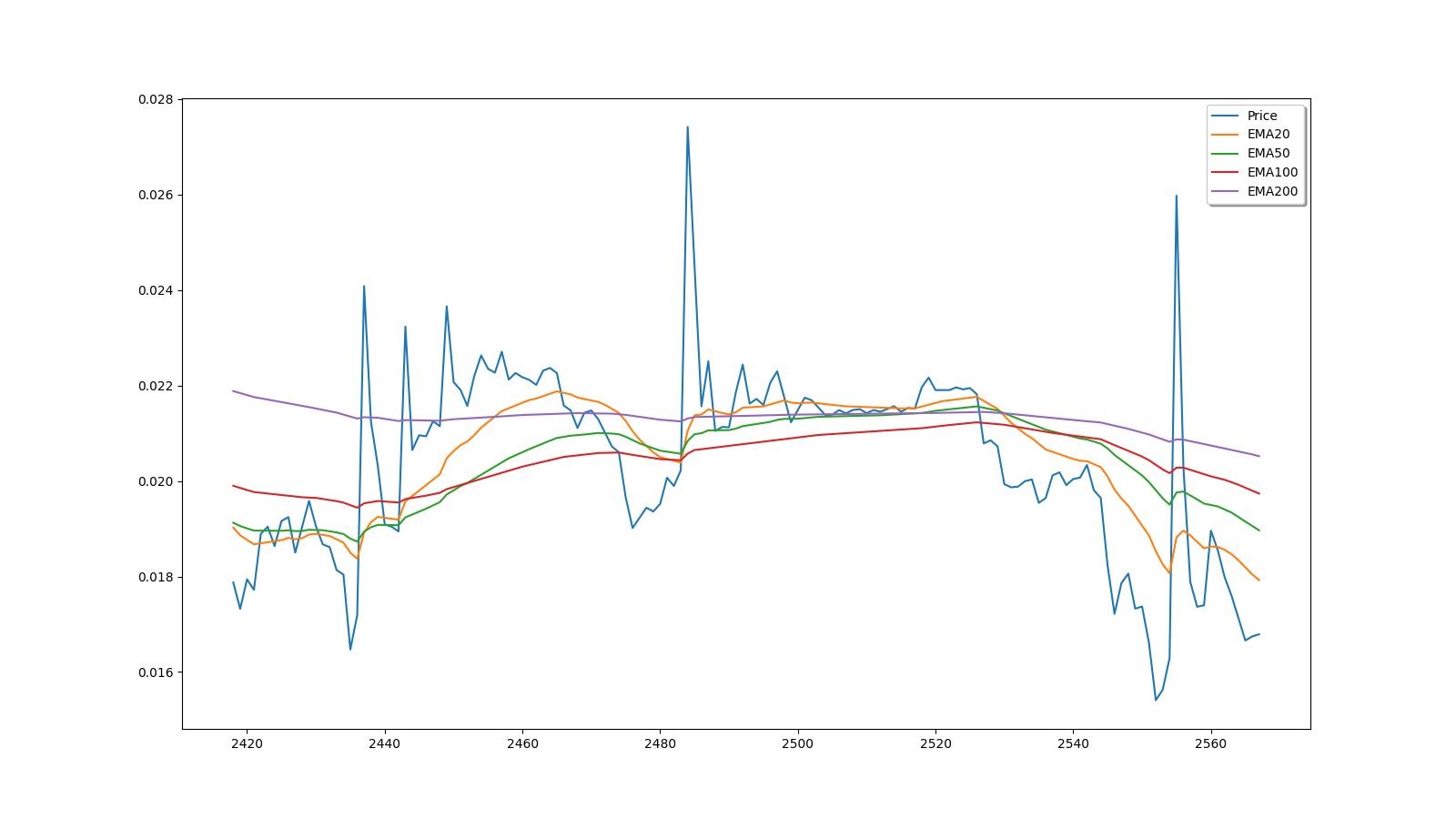 SIX Exponential Moving Averages
