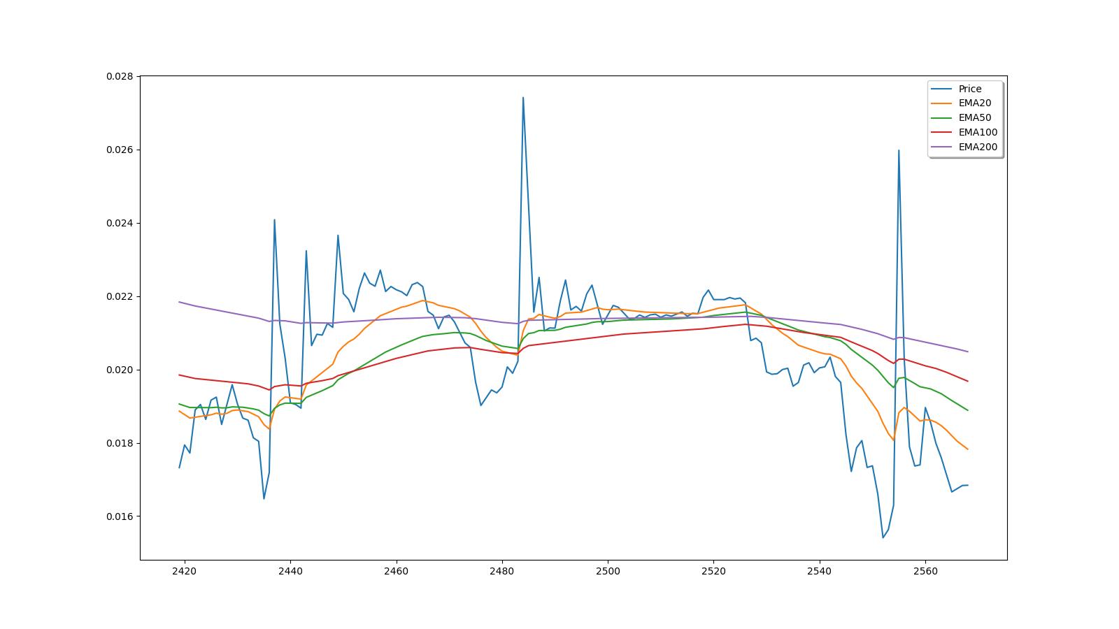 SIX Exponential Moving Averages