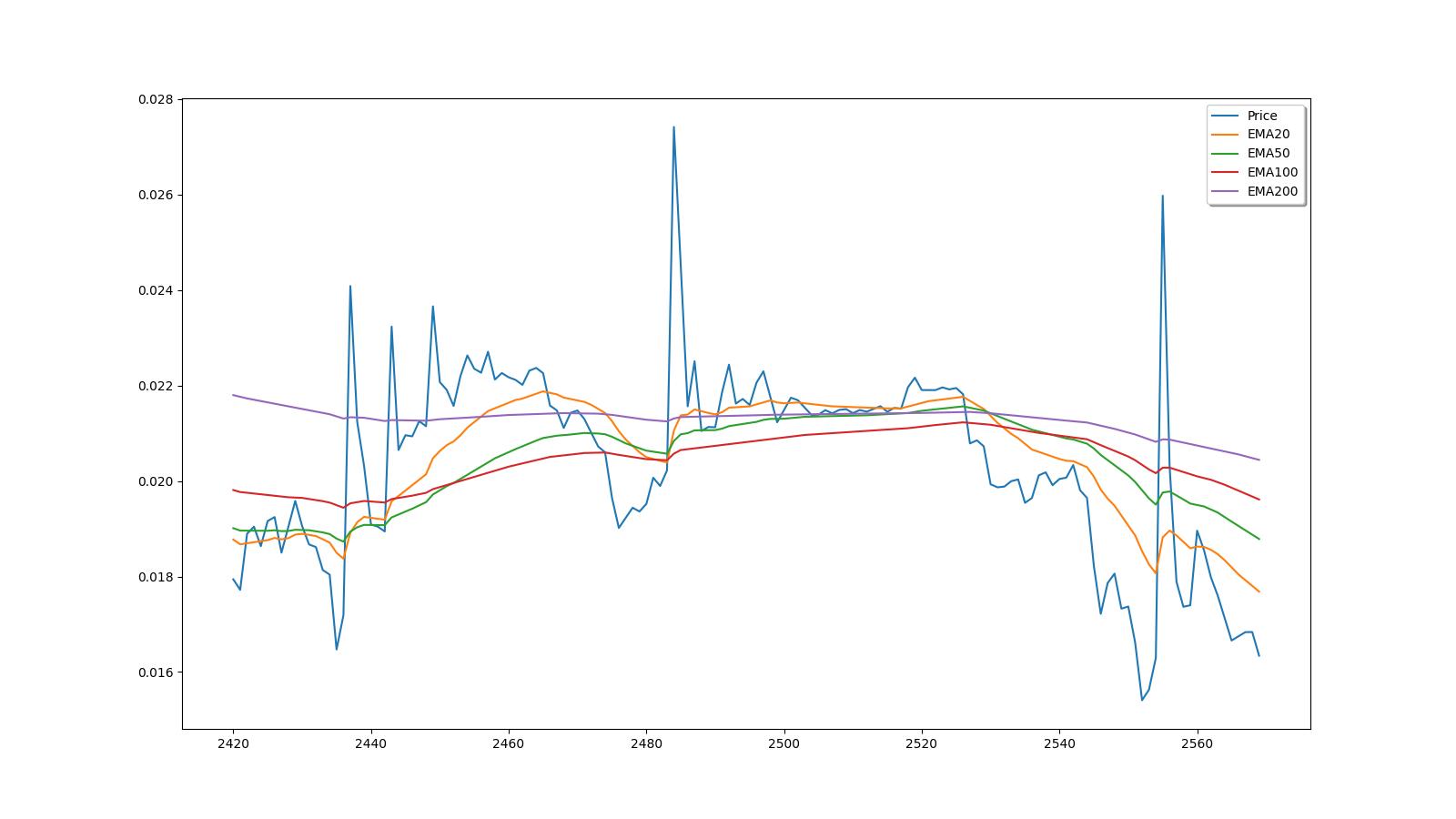 SIX Exponential Moving Averages