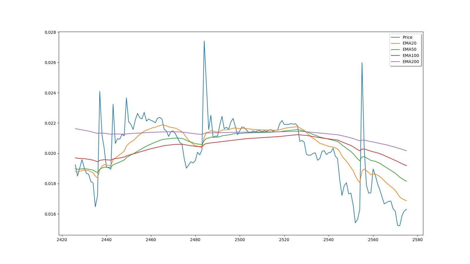 SIX Exponential Moving Averages