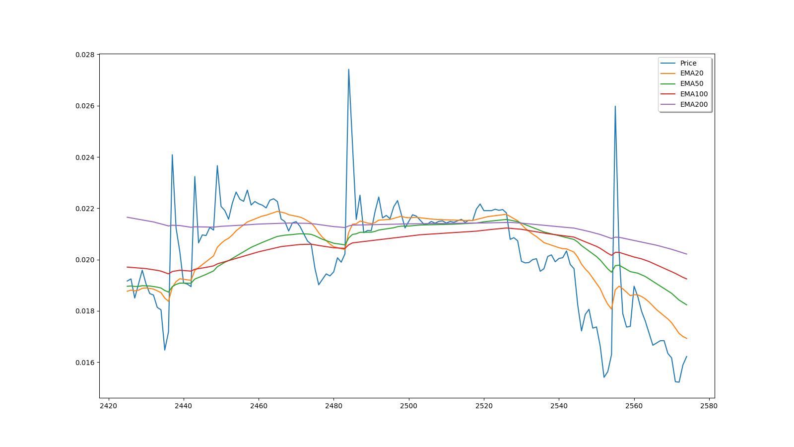 SIX Exponential Moving Averages