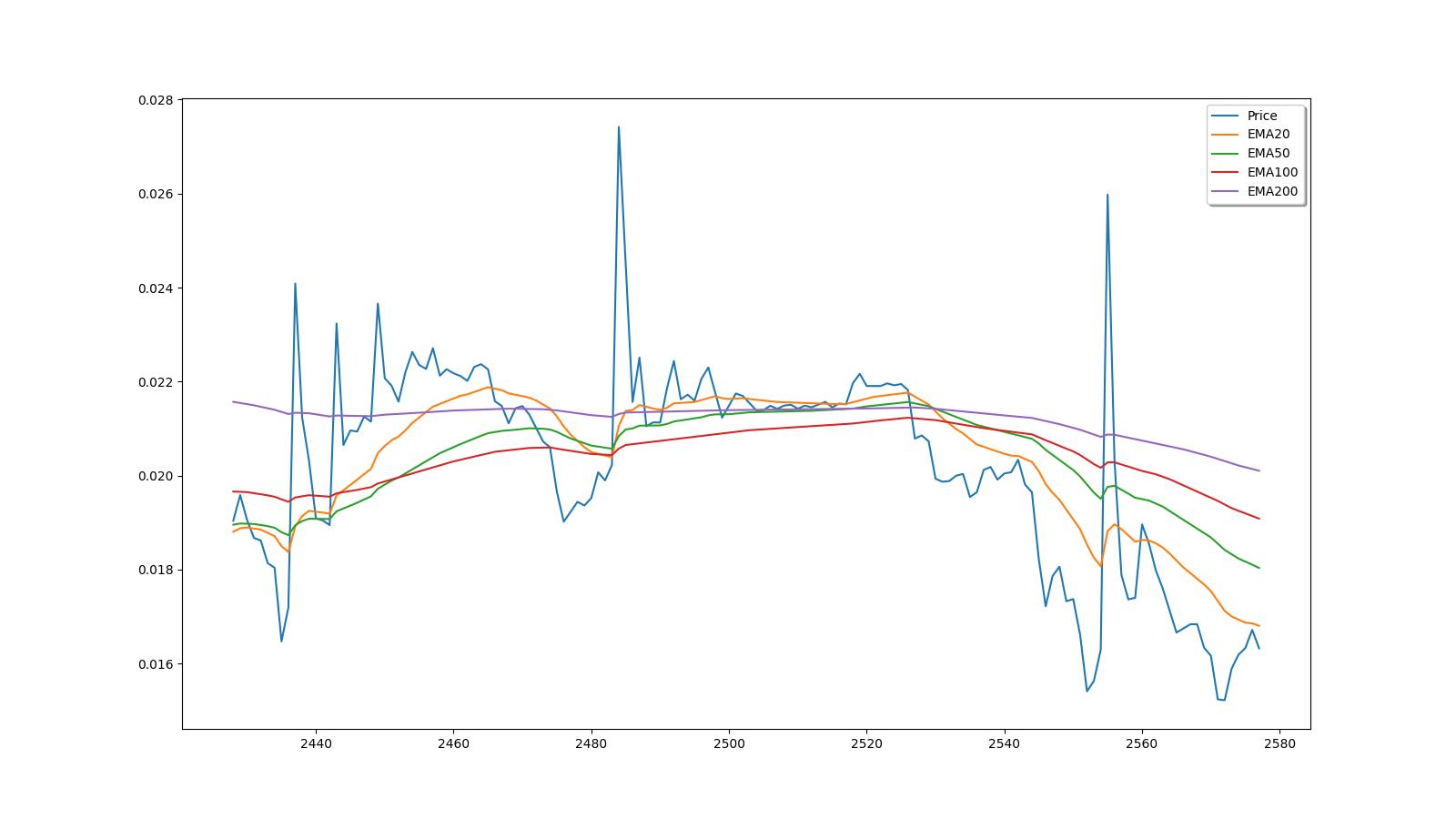 SIX Exponential Moving Averages