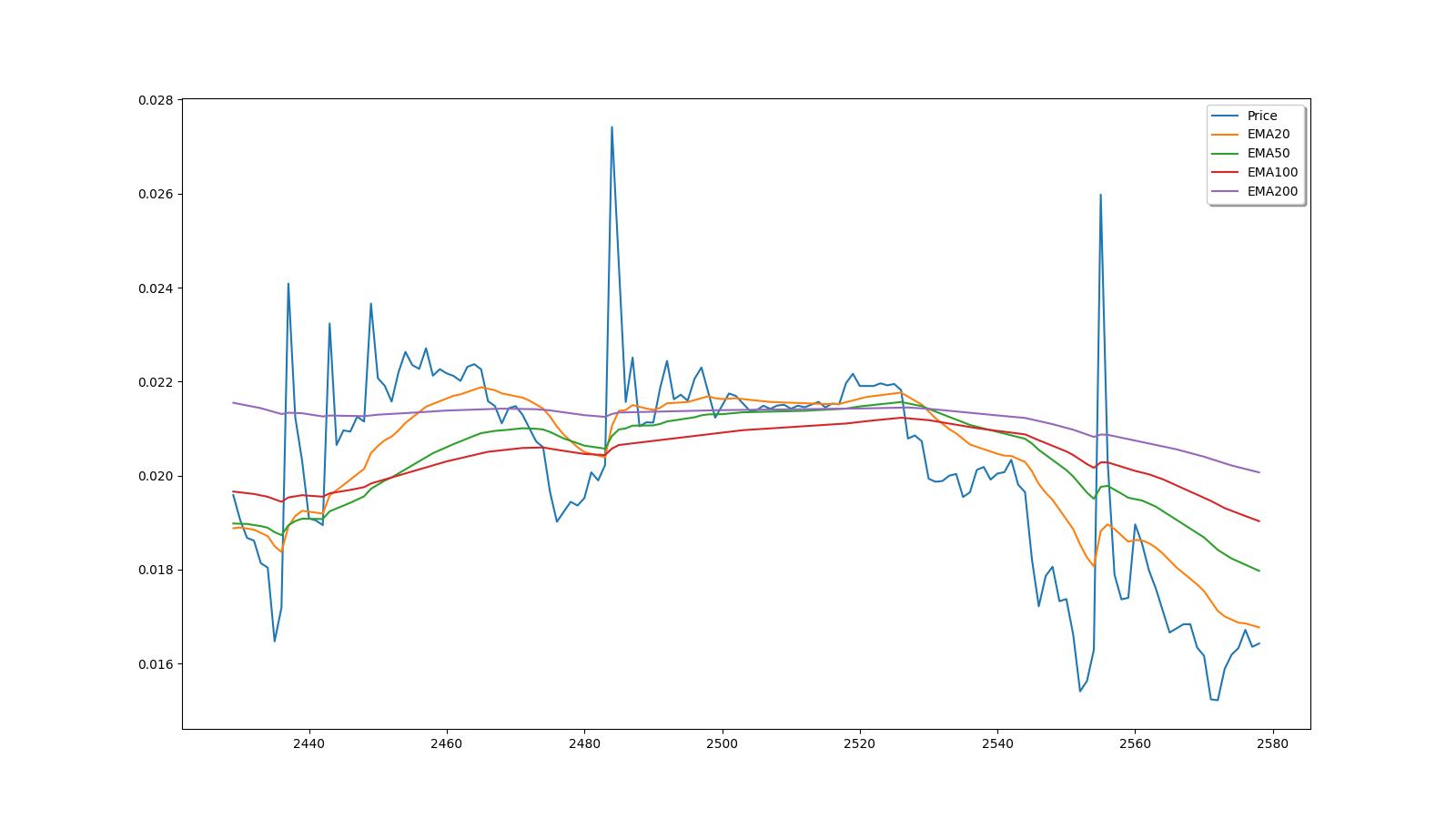 SIX Exponential Moving Averages