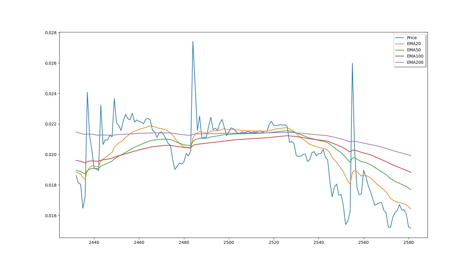 SIX Exponential Moving Averages