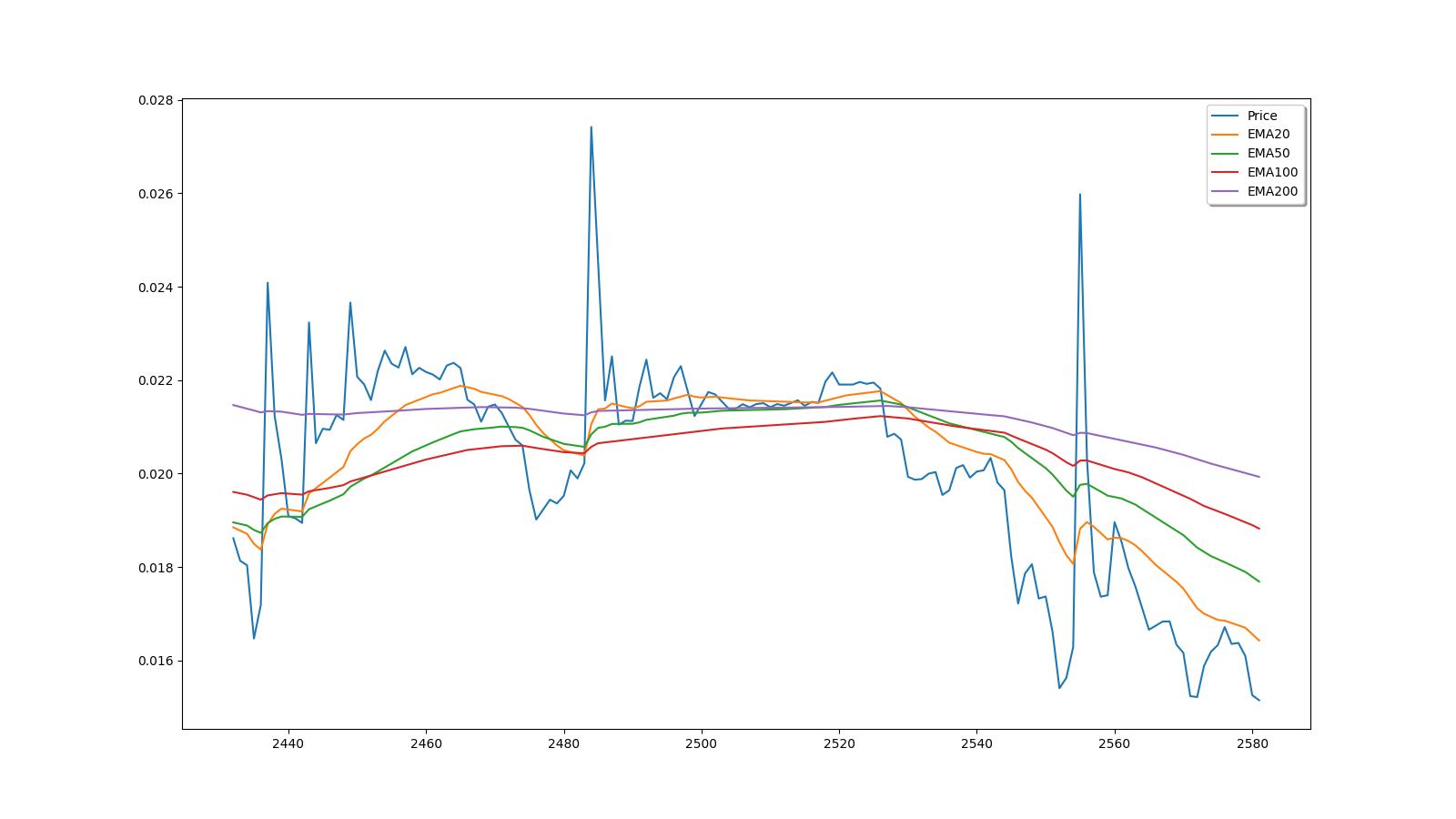 SIX Exponential Moving Averages
