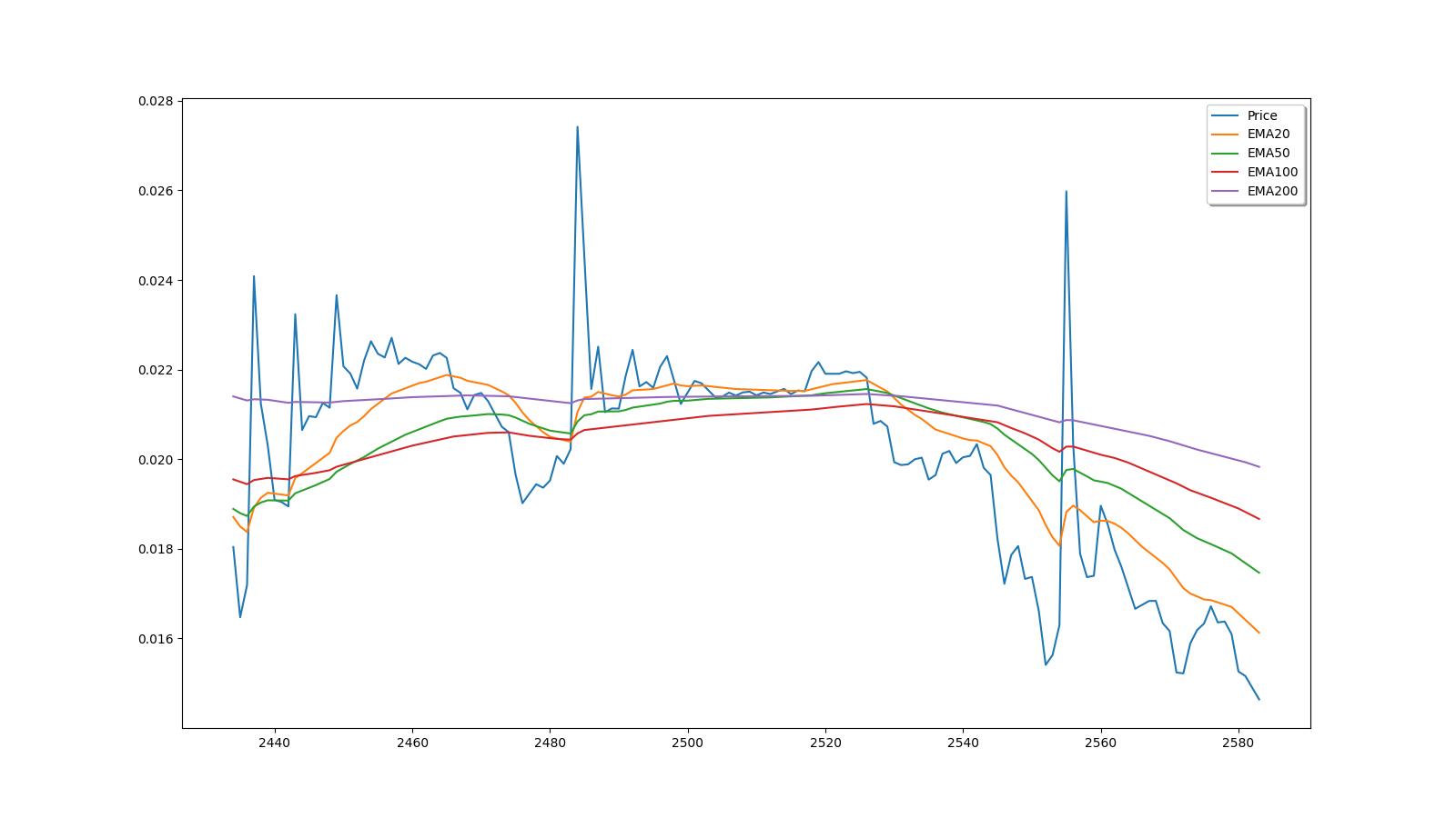 SIX Exponential Moving Averages