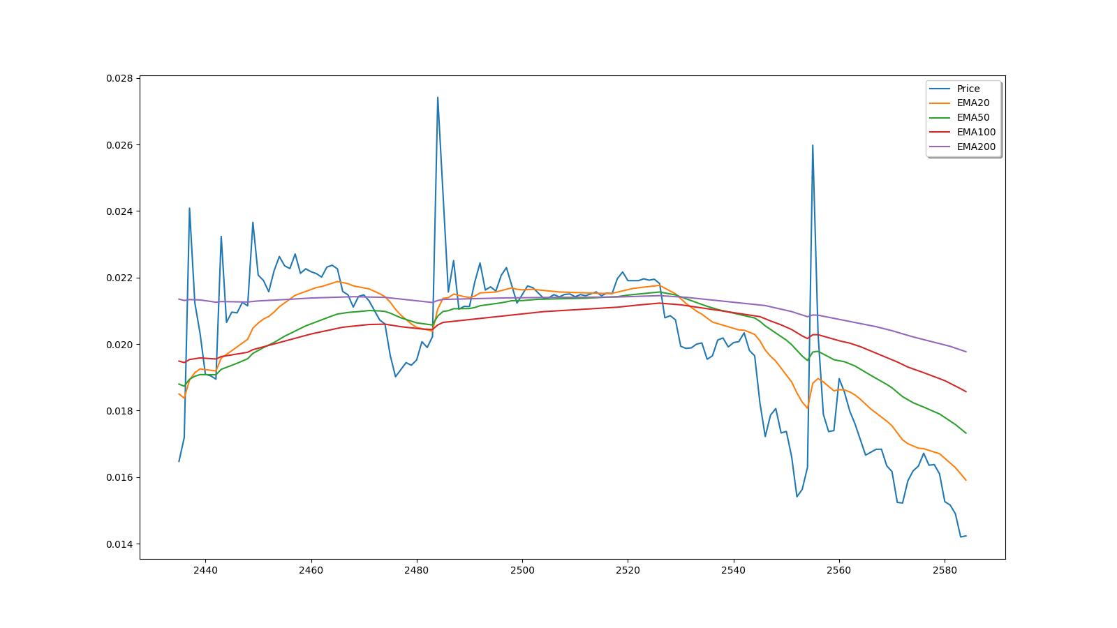 SIX Exponential Moving Averages