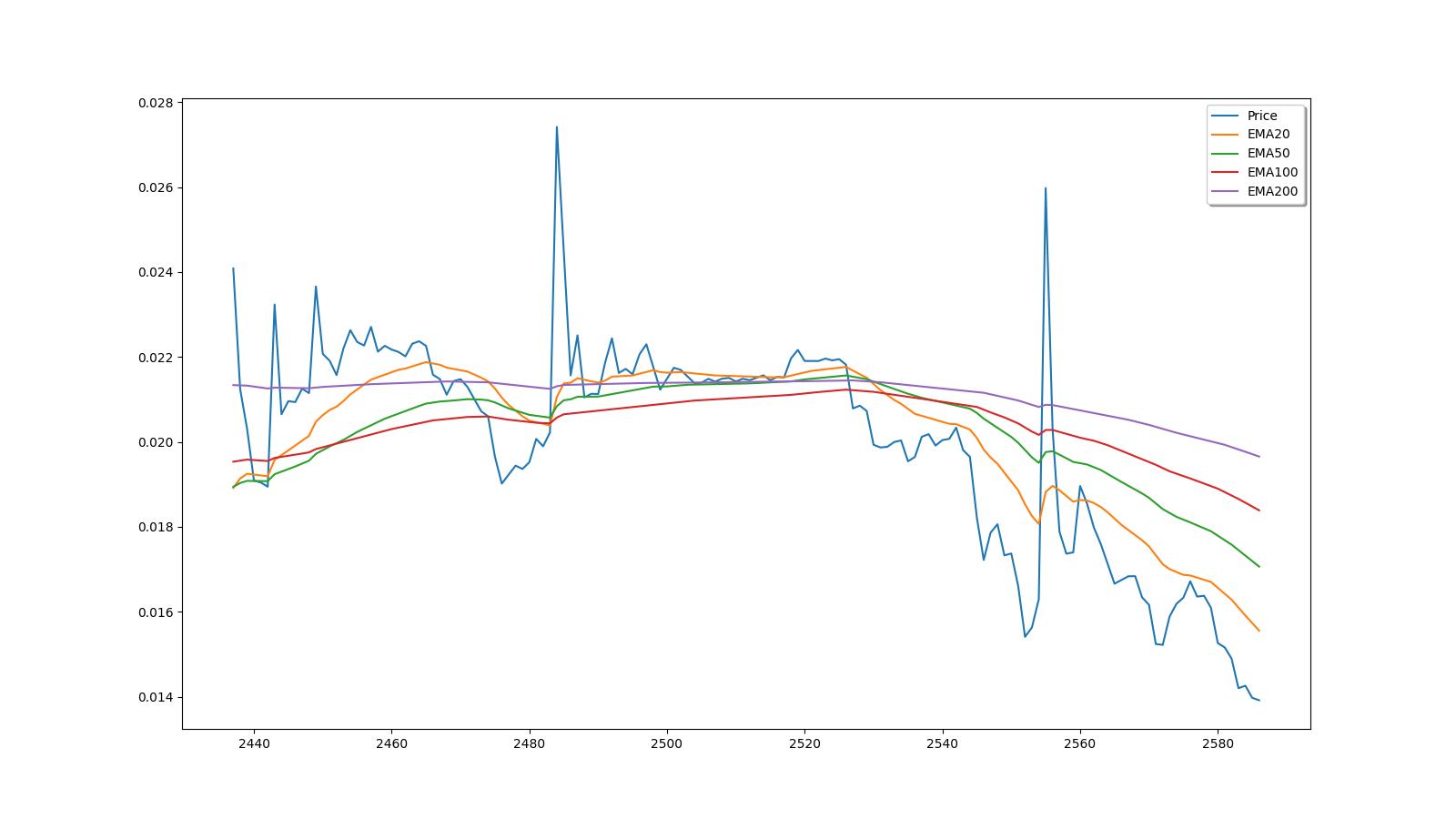 SIX Exponential Moving Averages