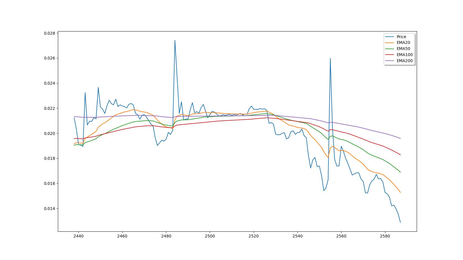 SIX Exponential Moving Averages